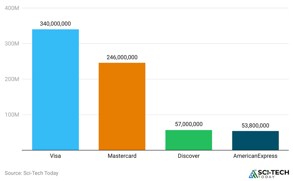 Credit Card Statistics By Regional, Demographics And Facts (2025)