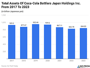 Coca-Cola Statistics By Product, Revenue and Facts (2025)