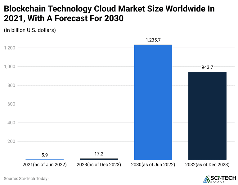 Blockchain Statistics 2024 By Market Size, Spenders And Country