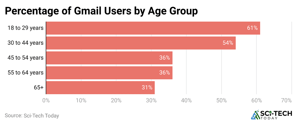 Gmail Statistics By Demographics, Country And Facts (2025)