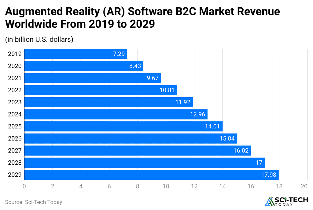 Augmented Reality Statistics By Revenue and Facts (2025)