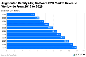 Augmented Reality Statistics By Revenue and Facts (2025)