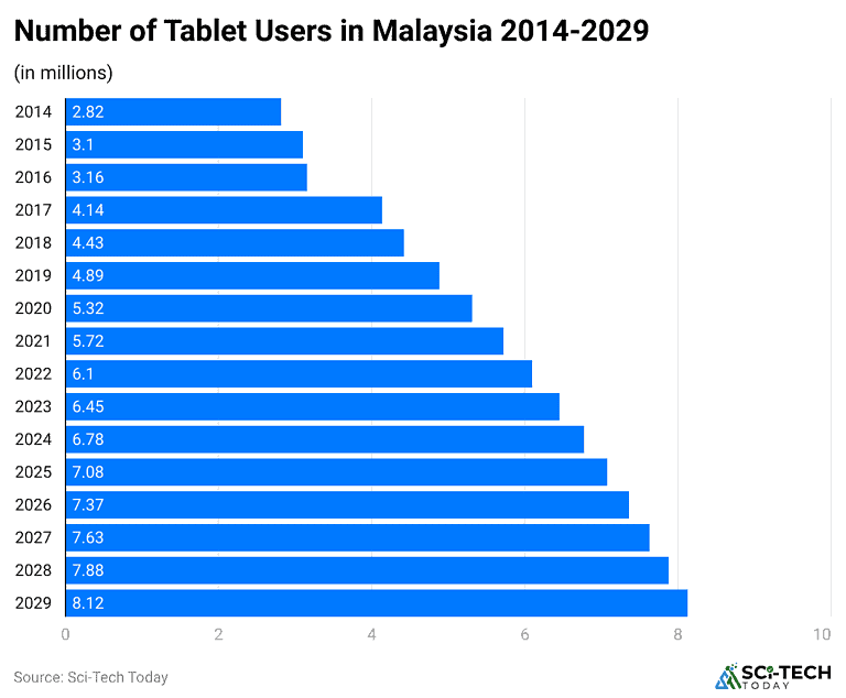 Tablet Statistics By Revenue, Sales and Facts [2024*]