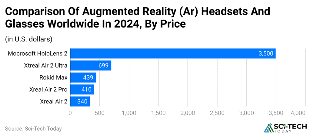 Augmented Reality Statistics By Revenue and Facts (2025)