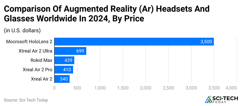 Augmented Reality Statistics By Revenue and Facts (2025)