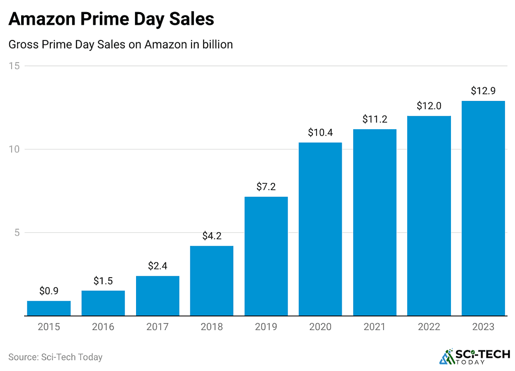 Amazon Statistics By Prime, Users and Revenue (2025)