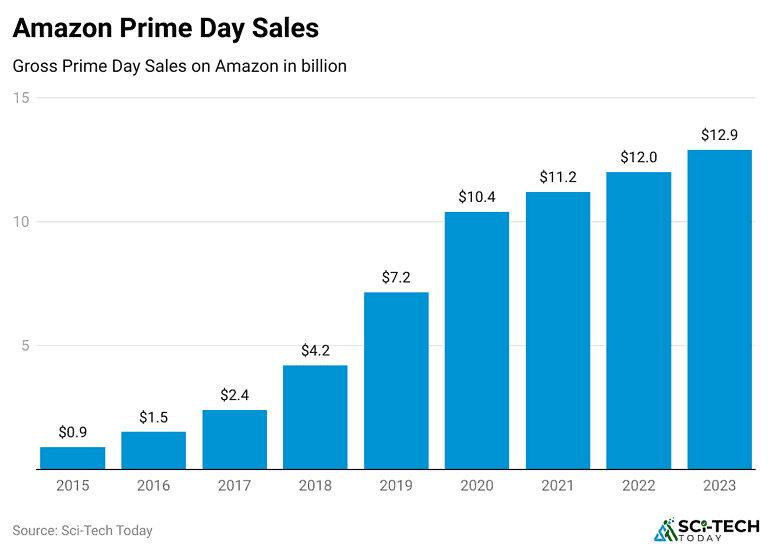 Amazon Statistics By Prime, Users and Revenue (2025)