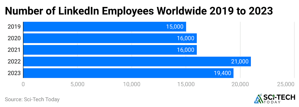 LinkedIn Statistics By Revenue, Users And Facts (2025)