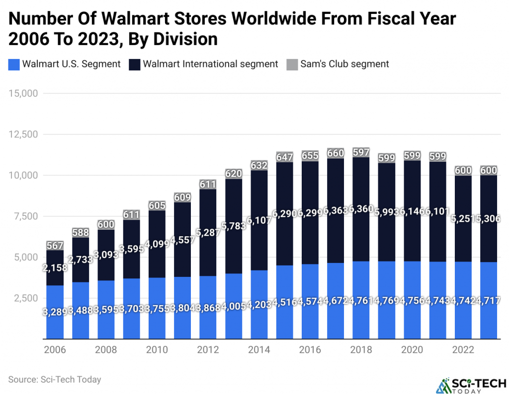 Walmart Statistics By Revenue, Consumers and Facts (2025)
