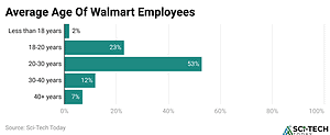 Walmart Statistics By Revenue, Consumers and Facts (2025)
