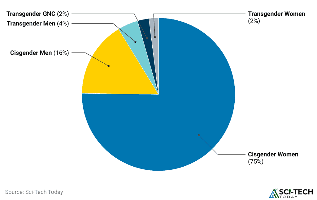 LGBT Statistics By Employment, Education And Facts (2025)