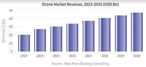 Commercial Drones Statistics By Sales, Revenue and Facts (2025)