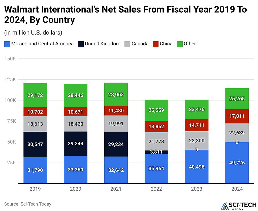 Walmart Statistics By Revenue, Consumers and Facts (2025)