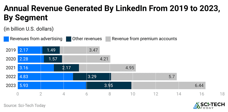 LinkedIn Statistics By Revenue, Users And Facts (2025)