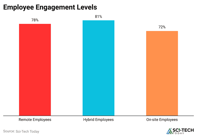Employee Engagement Statistics, Trends And Facts (2025)