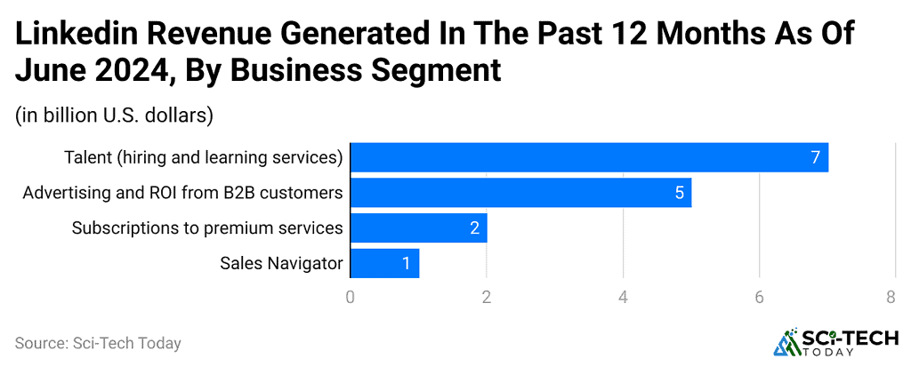 LinkedIn Statistics By Revenue, Users And Facts (2025)