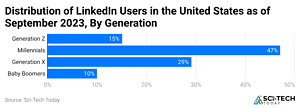 LinkedIn Statistics By Revenue, Users And Facts (2025)