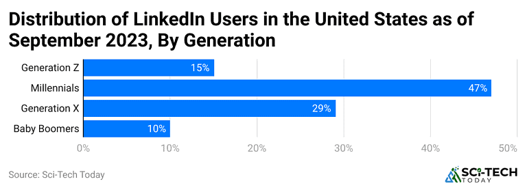 LinkedIn Statistics By Revenue, Users And Facts (2025)
