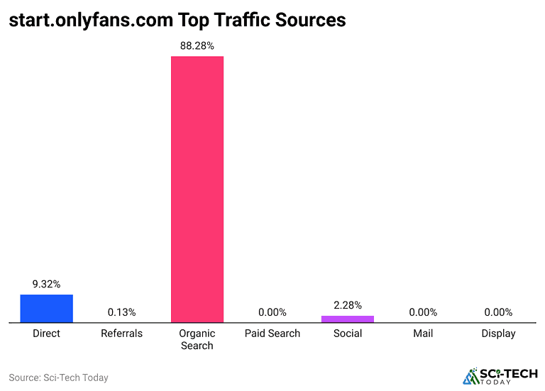 OnlyFans Statistics By Revenues And Facts (2025)