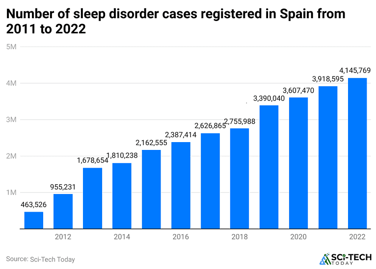 Sleep Statistics By Mental Health and Facts (2025)
