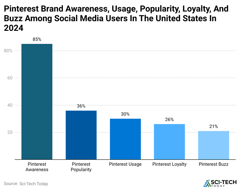 Pinterest Statistics By Users, Usage and Facts (2025)