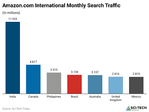 Amazon Statistics By Prime, Users and Revenue (2025)