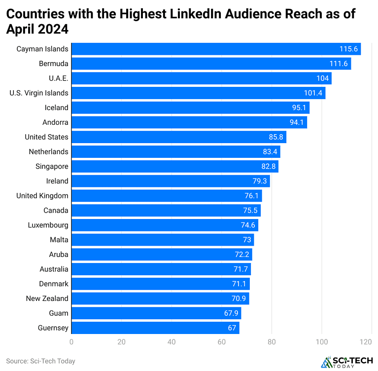 LinkedIn Statistics By Revenue, Users And Facts (2025)