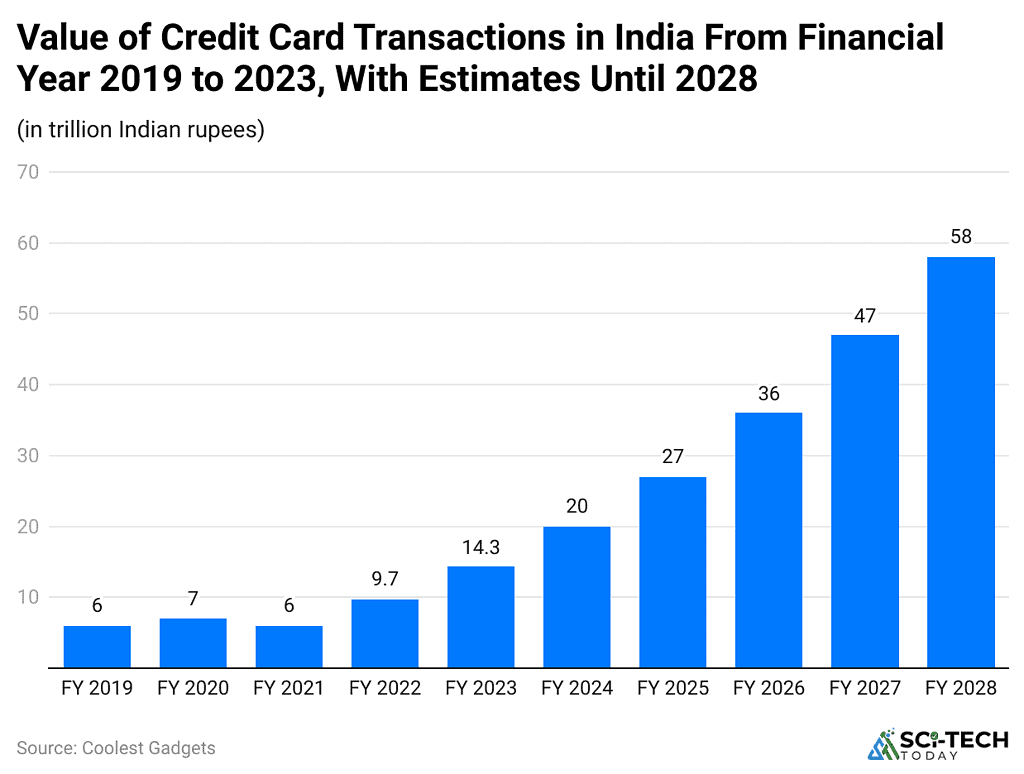 Credit Card Statistics By Regional, Demographics And Facts (2025)