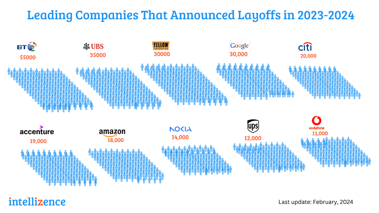 Employee Layoff Statistics By Industry and Companies (2025)