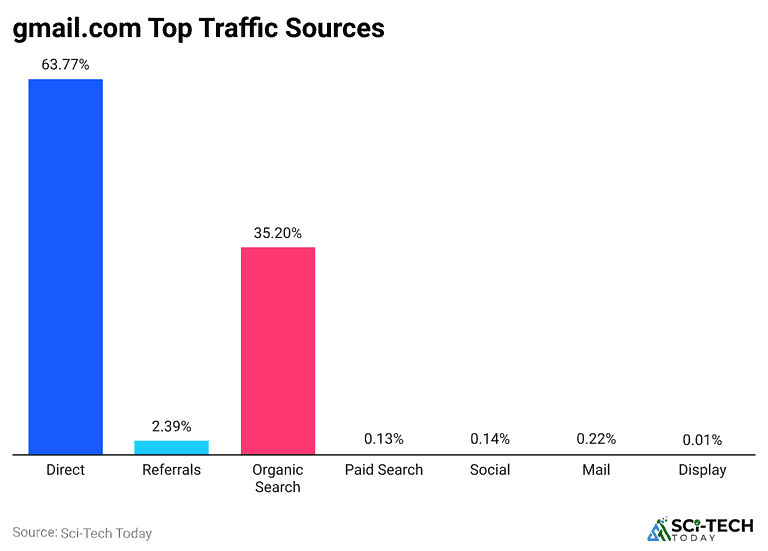 Gmail Statistics By Demographics, Country And Facts (2025)