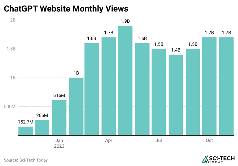 ChatGPT Statistics By Revenue And User Demographics (2025)