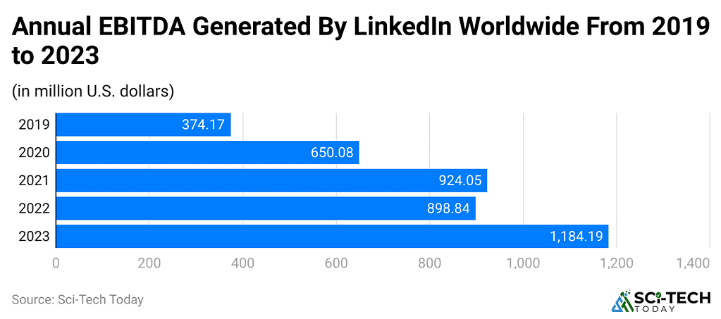 LinkedIn Statistics By Revenue, Users And Facts (2025)