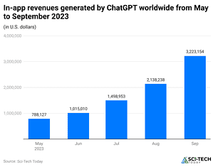 ChatGPT Statistics By Revenue And User Demographics (2025)