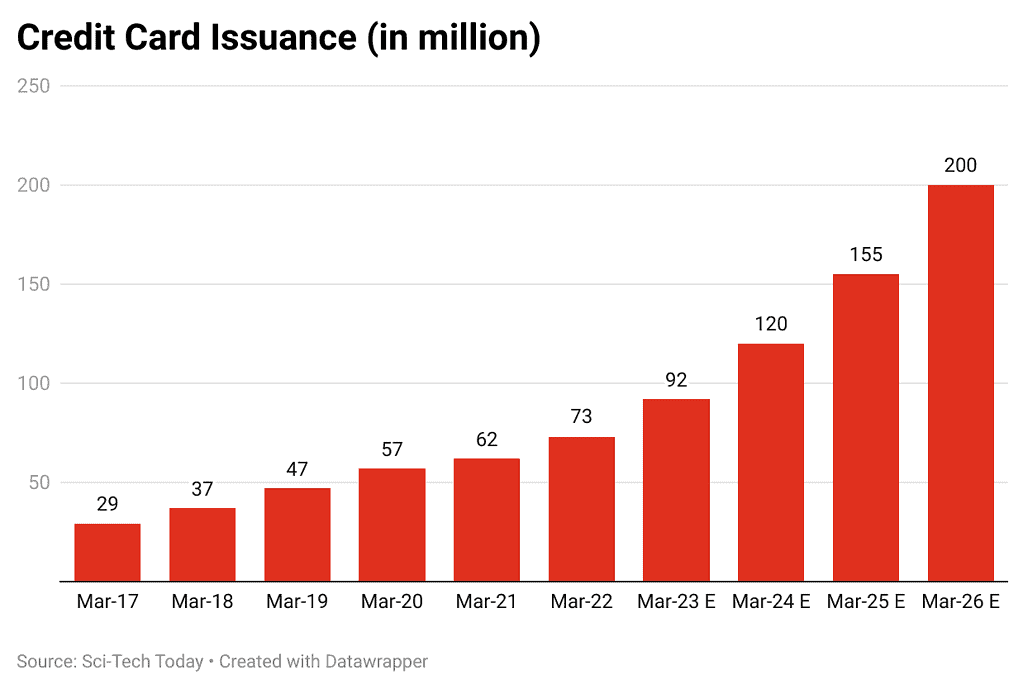 Credit Card Statistics By Regional, Demographics And Facts (2025)