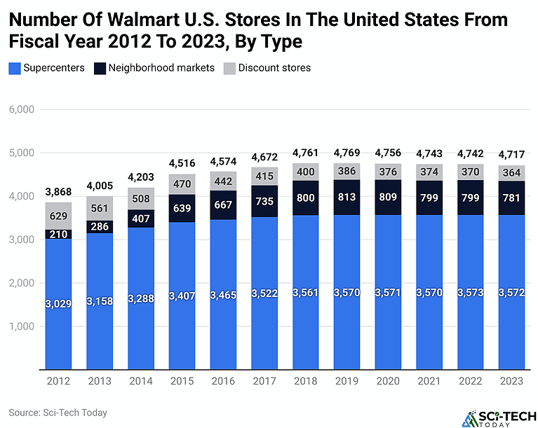 Walmart Statistics By Revenue, Consumers and Facts (2025)