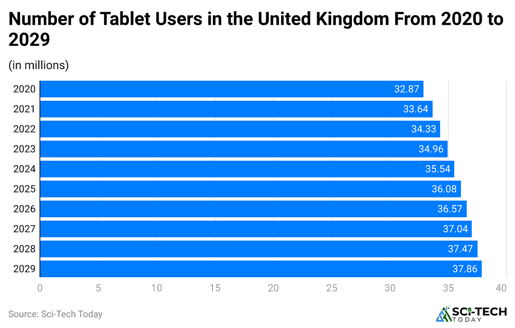 Tablet Statistics By Revenue, Sales and Facts [2024*]