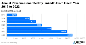 LinkedIn Statistics By Revenue, Users And Facts (2025)