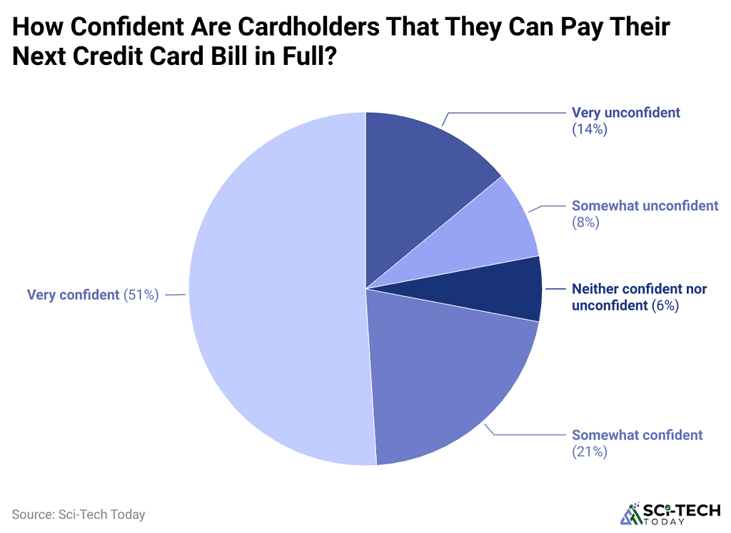 Credit Card Statistics By Regional, Demographics And Facts (2025)