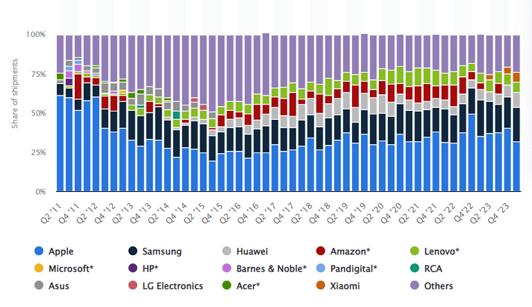 Tablet Statistics By Revenue, Sales and Facts [2024*]