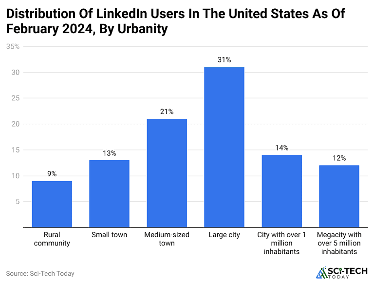 LinkedIn Statistics By Revenue, Users And Facts (2025)