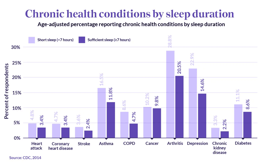 Sleep Statistics By Mental Health and Facts (2025)