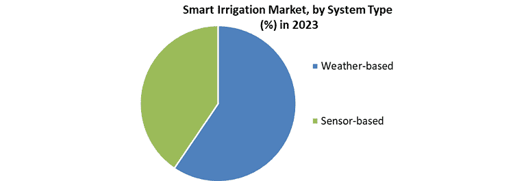 Smart Irrigation System Statistics and Fact [2024*]