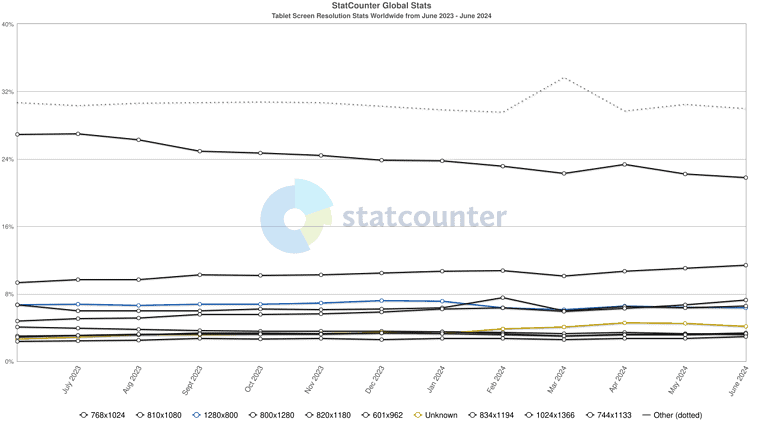 Tablet Statistics By Revenue, Sales and Facts [2024*]