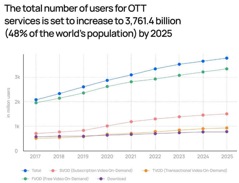 OTT Platform Statistics By Revenue, Regions and Trends (2025)