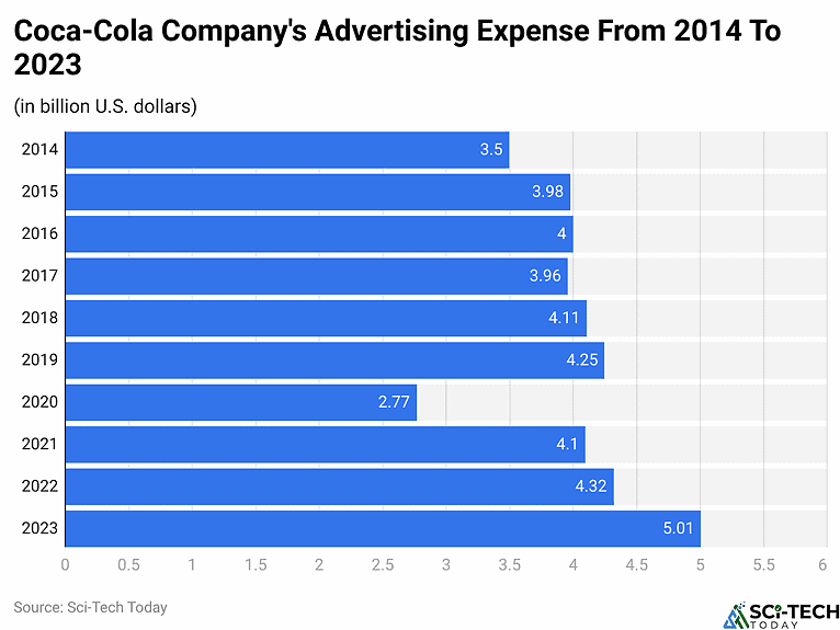 Coca-Cola Statistics By Product, Revenue and Facts (2025)