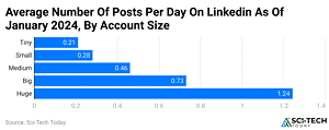 LinkedIn Statistics By Revenue, Users And Facts (2025)