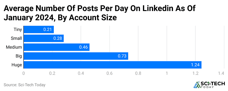 LinkedIn Statistics By Revenue, Users And Facts (2025)