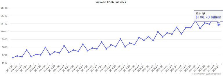 Walmart Statistics By Revenue, Consumers and Facts (2025)