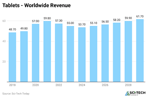 Tablet Statistics By Revenue, Sales and Facts [2024*]