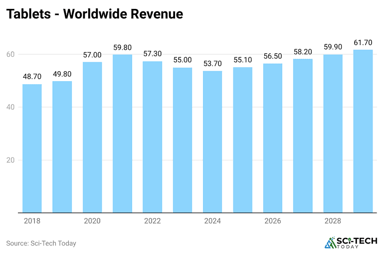 Tablet Statistics By Revenue, Sales and Facts [2024*]